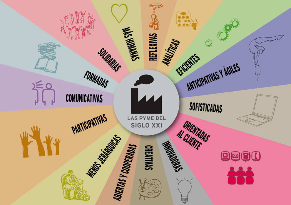 ¿Cómo deben ser las pymes del siglo XXI? | Noticias de Contenidos en ...