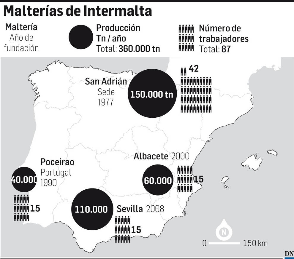 Intermalta invierte 11,5 millones en ampliar su maltería de Albacete